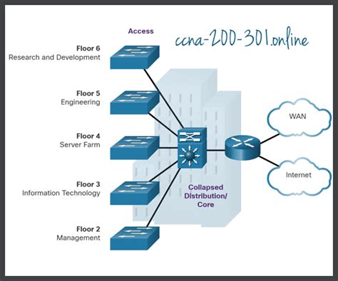 Hierarchical Networks Ccna 200 301