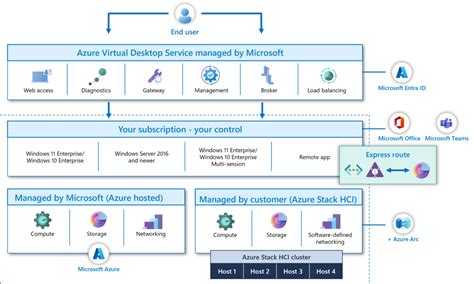 Advancing Remote Work And Edge Computing With Azure Virtual Desktop For