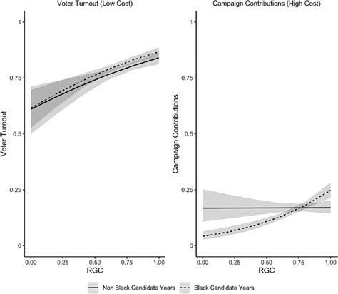 Predicted Probability Of Racial Group Consciousness And Download