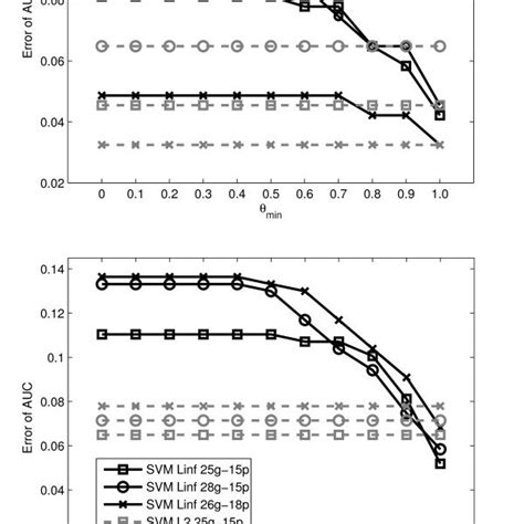 the effect of θmin on lssvm mkl and svm mkl classifier in rectal cancer