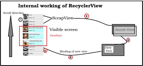 recycler view for beginners in android by abhishek pathak nov 2022