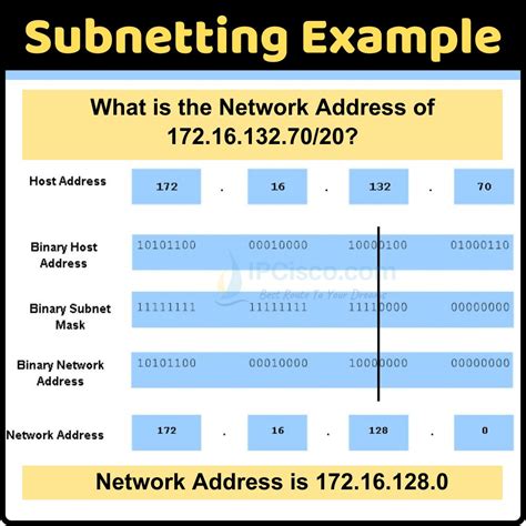 How Subnetting Works Examples Posted On The Topic Linkedin