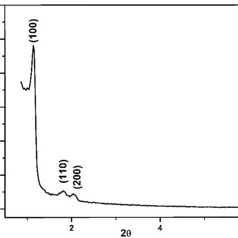 X Ray Diffraction Pattern Of Mesoporous Silica Sba 15 Download