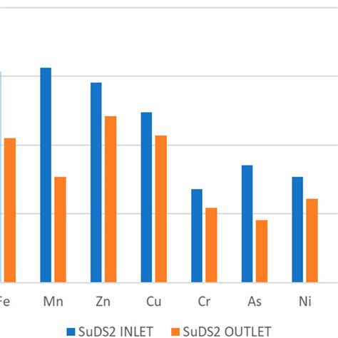 Dissolved Trace Element Concentration Data Across The Four Rain Events