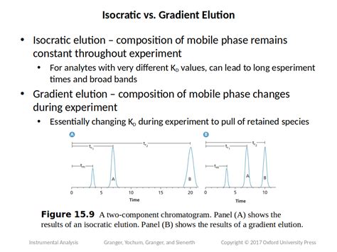 Gradient Elution Chromatography Method At Sophie Olsen Blog