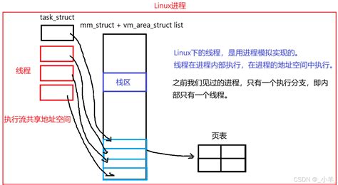 【linux系统】线程、线程控制、地址空间布局 linux 线程 进程 分配 csdn博客