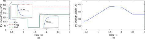 Pv Array Outputs A Pv Output Voltage Evolution And B Pv Output