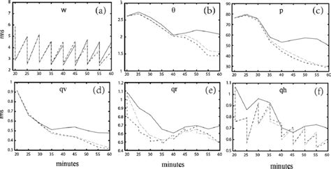 The Rms Errors Of The Cycled 3dvar Analyses And Forecast Averaged Over Download Scientific