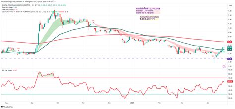 Setdif Chart Image By Taweesaktongtawee — Tradingview