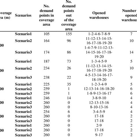 results of set covering model using gis download table