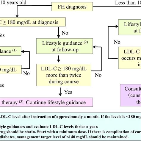 Algorithm For Treatment Of Pediatric Fh Heterozygote Download Scientific Diagram