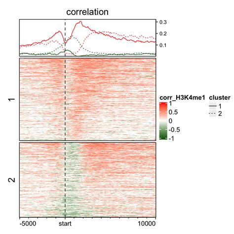 Visualize Positive And Negative Signals In The Enriched Heatmap