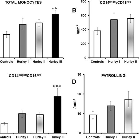 Monocyte Subsets In Hs Absolute Counts Of A Total Circulating Download Scientific Diagram