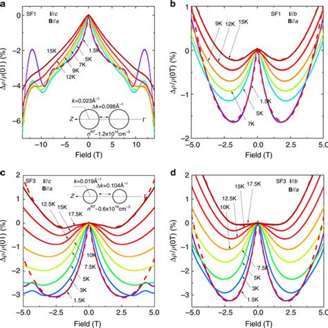 Arpes Resolved Electronic Structure Of P Snse Arpes Measures Band Download Scientific Diagram