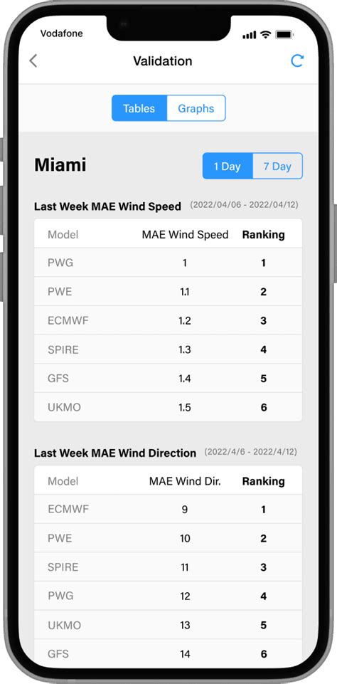 Real Time Validation · Predictwind
