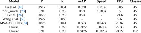 Detection Results Of Different Detection Models On Tt100k Means No Download Scientific
