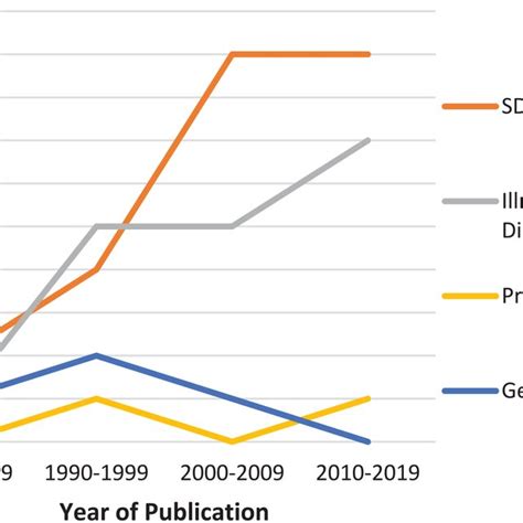 Thematic Distribution Of Theoretical Models For Health Service