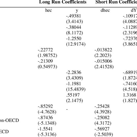 Long And Short Run Coefficients For Ardl Download Table