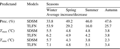 Table 4 From Temporal Neural Networks For Downscaling Climate Variability And Extremes