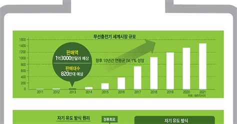 이슈분석 무선충전기술 자기 유도·전자기파·자기 공명 방식 소개