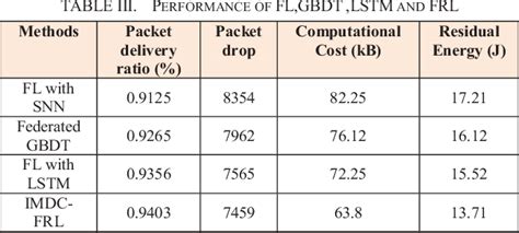 Table Iii From The Performance Analysis Of Federated Learning Methods