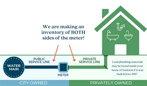 Lead Service Line Program