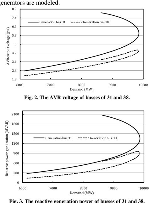 Figure From Investigation Of The AVR Output Voltage Limits In Power System Voltage Stability