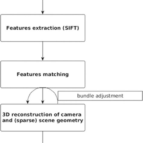 Flow Diagram Denoting The Sfm Based 3d Reconstruction Pipeline Download Scientific Diagram