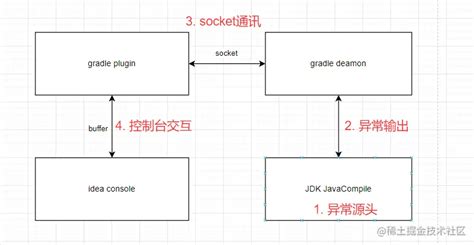 idea 使用 gradle 乱码之谜了解乱码的成因 并通过idea 里面使用 gradle 导致控制台显示乱码的分析 掘金