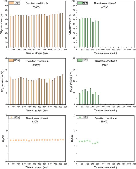 The Ch4 And Co2 Conversions H2co Ratio And Selectivity Average At Download Scientific Diagram