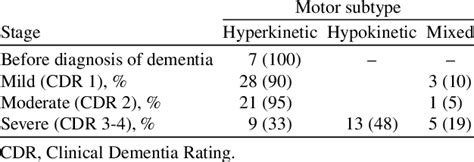 Stage Of Dementia And Motor Subtype Of Delirium Download Table