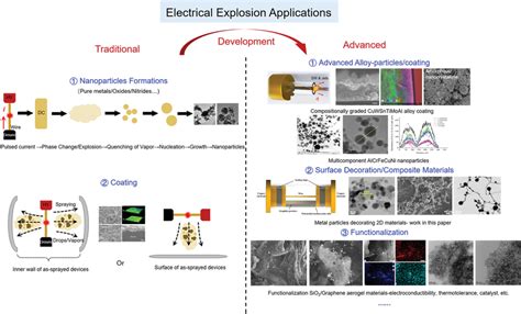 Roadmap Of The Electrical‐explosion‐based Synthesis Method For Advanced