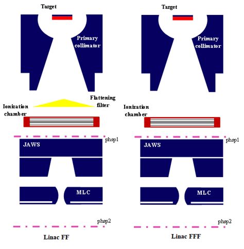 Sketch Of Varian Clinac Ix 6 Mv Photon Beam Treatment Head Components Download Scientific Diagram