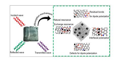 Three Dimensional Magnetic Functionalized Graphene Composite Aerogels For Microwave Absorption