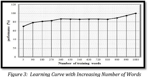 Figure 3 From Design And Development Of Enhanced Morphological Analyzer