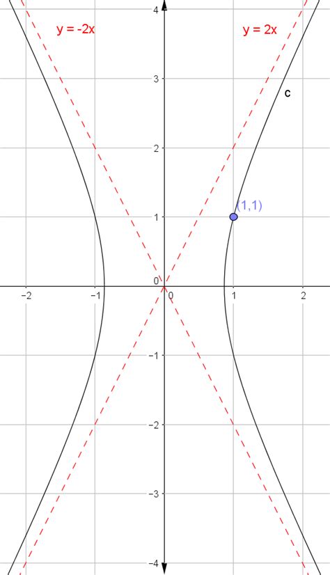 Hyperbola Graph