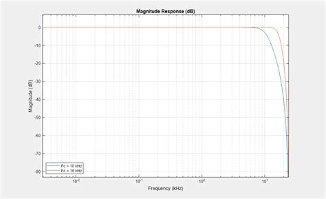 designvarslopefilter design variable slope lowpass or highpass iir