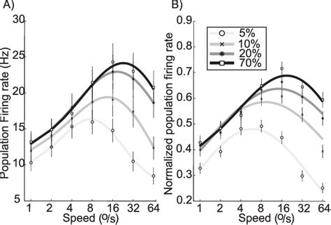 Figure 6 From Behavioral Systems Cognitive Interactions Between Speed And Contrast Tuning In The