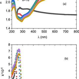 A Refractive Index And B Extinction Coefficient As Function Of The Download Scientific Diagram