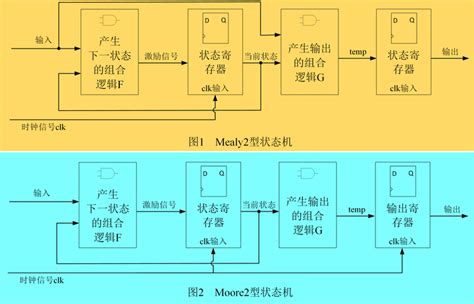 状态机 Verilog Hdl 知乎