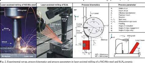 Figure 1 From Laser Assisted Milling Of Advanced Materials Semantic Scholar