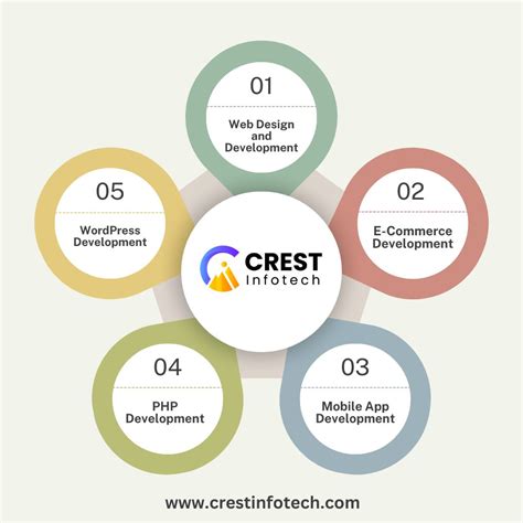 Crest Infotech ™ On Linkedin Webdevelopment Ecommercedevelopment Mobileappdevelopment