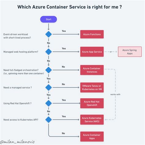 Azure Cloudcomputing Microservices Containers Softwareengineering Dr Milan Milanović