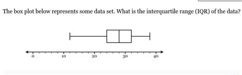 The Box Plot Below Represents Some Data Set What Is The