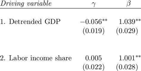 Gmm Estimates Of Pure New Keynesian Phillips Curve Download Table