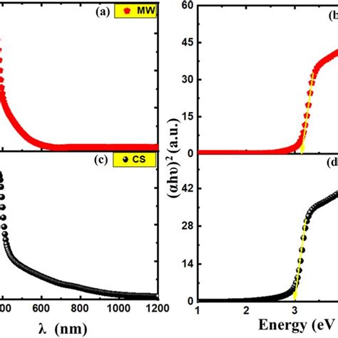 Shows The Uvvisible Absorption Spectra On The Left And The Tauc Plot Download Scientific