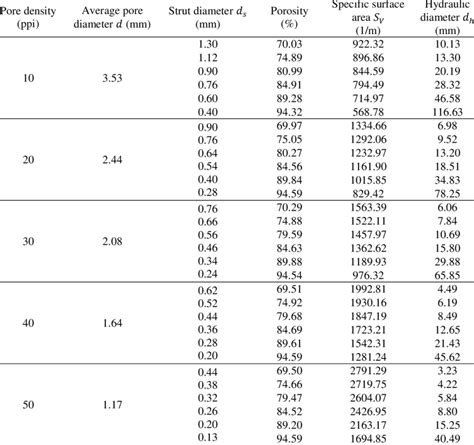 Structural Parameters And Porosity Of The Simulated 10 50 Ppi Foam Download Table