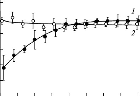 Relative Change Of Diffusion Coefficient Of Ions Na And Cl Download Scientific