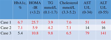 Lipodystrophy Familial Partial Type 4 Semantic Scholar