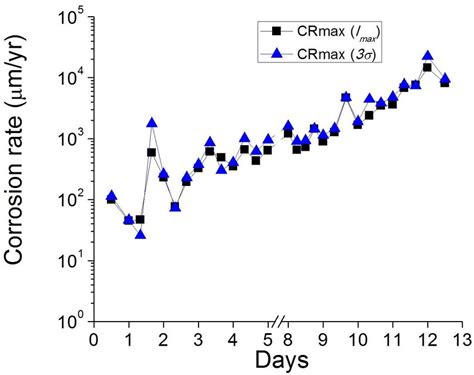 Localized Corrosion Rate Of Cu In Hcl Solution Obtained Using Pcb Based Download Scientific